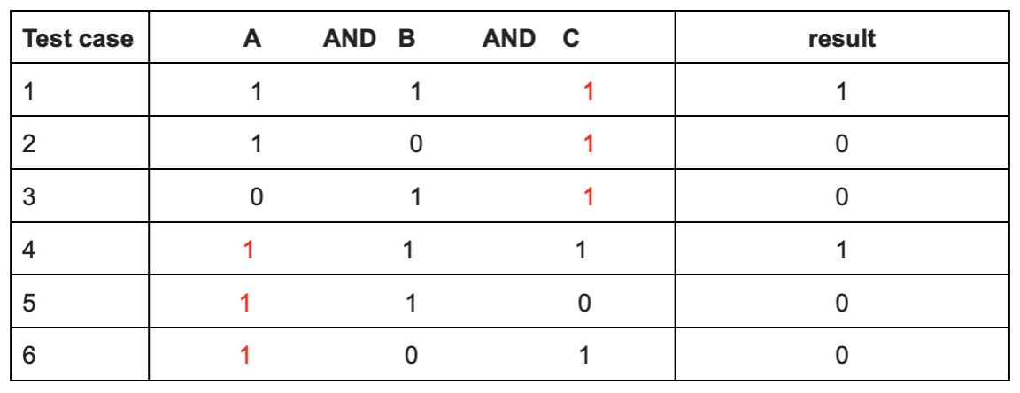 Modified Condition Decision Coverage (MCDC) explained